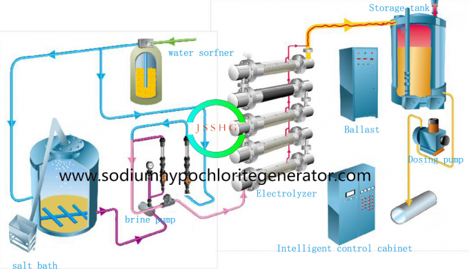 Automatic sodium hypochlorite generator system for drinking water