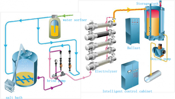 Automatic sodium hypochlorite generator system