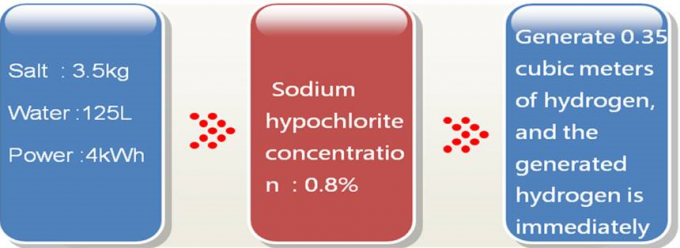 Automatic sodium hypochlorite generator system
