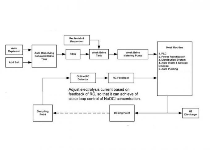 Chemical Disinfectant On Site Sodium Hypochlorite Generation Water ...
